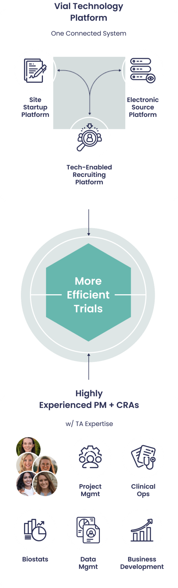 Vial | Reimagining Clinical Trials | The CRO for Biotech